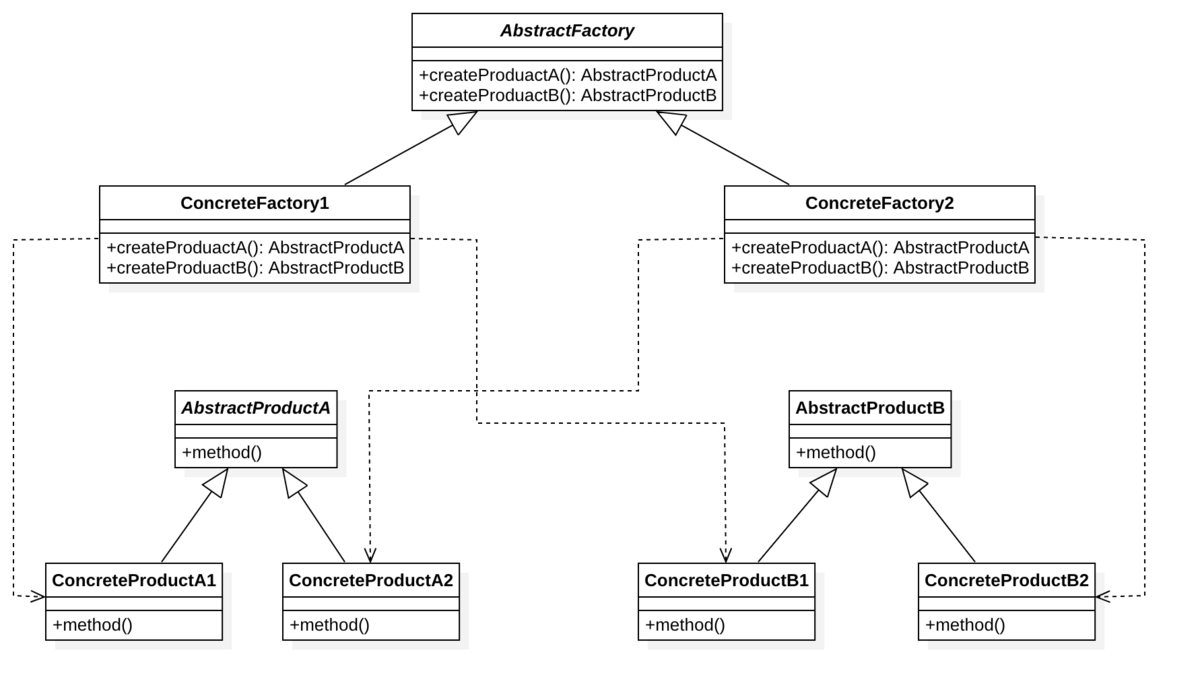 Design Patterns(二) Factory | Funing Ma's Blog